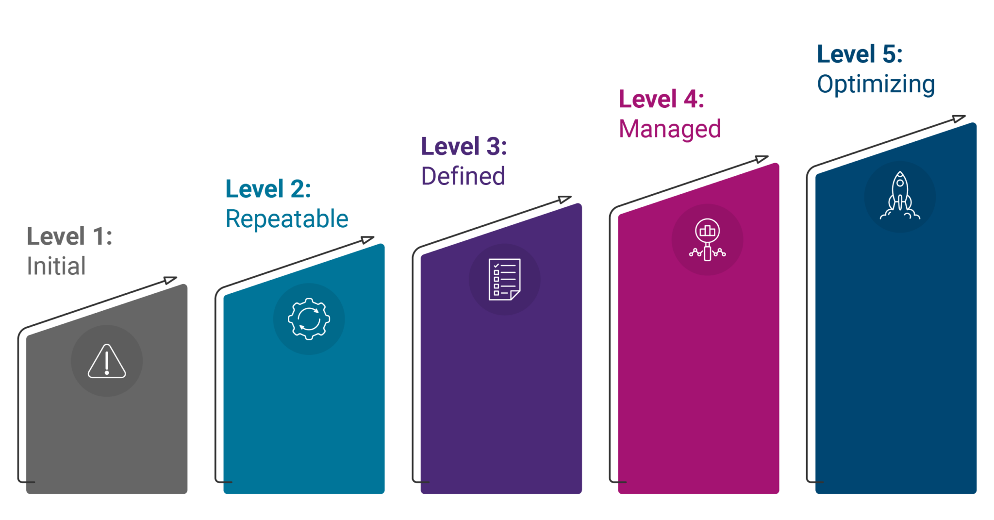 The Digital Accessibility Maturity Model: Introduction to DAMM | Level ...